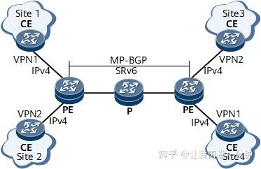 L3VPNv4 over SRv6 BE配置示例 - 知乎