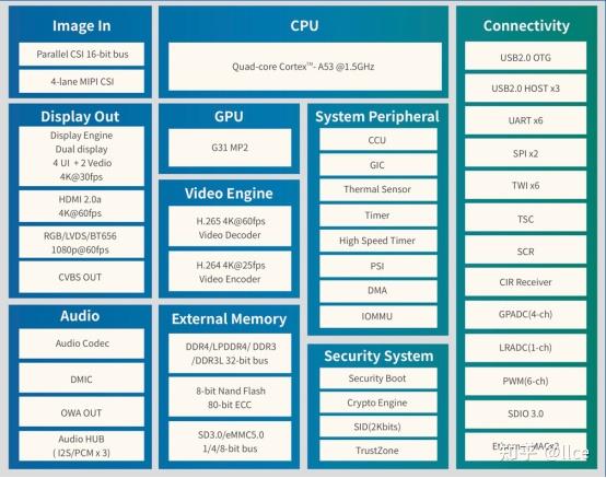 T507|全志T507核心板价格|芯片参数配置|资料|原理图|性能|功耗-飞凌嵌入式 - 知乎
