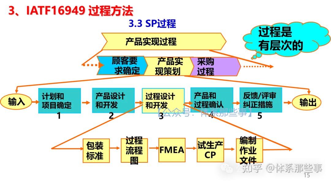 IATF16949过程方法、乌龟图及章鱼图 - 知乎