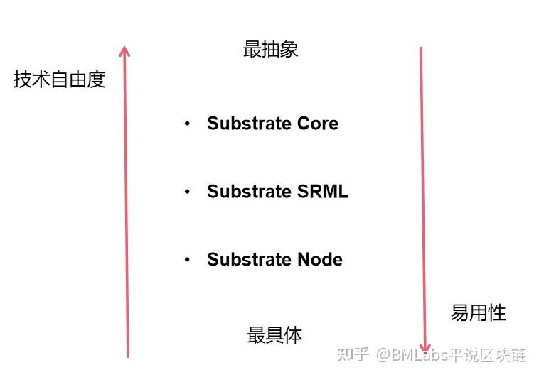 Polkadot系列2-结构篇：波卡以“三足鼎立”之势推进架构以重构区块链，生产和调度全球共识资源，引领Web3创新发展 - 知乎