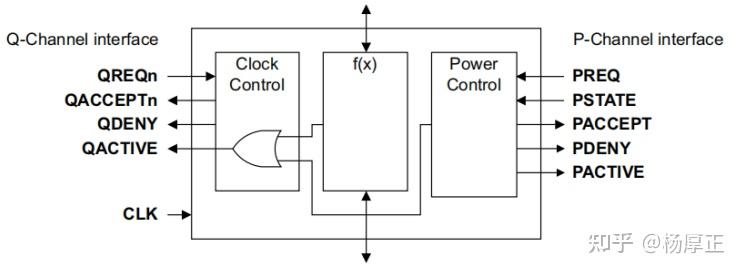 AMBA低功耗接口 Q-channel and P-channel interfaces - 知乎