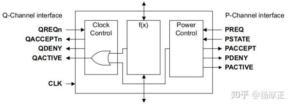 AMBA低功耗接口 Q-channel and P-channel interfaces - 知乎