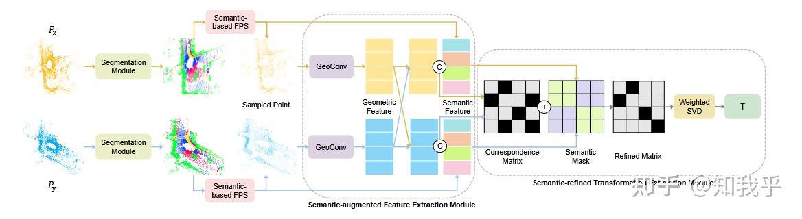 SARNet: Semantic Augmented Registration of Large-Scale Urban Point ...