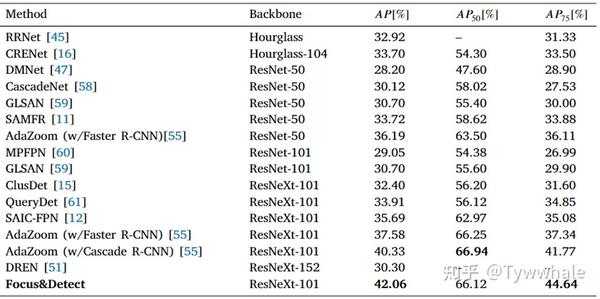 文献阅读《Focus-and-Detect: A small object detection framework for aerial images》 - 知乎