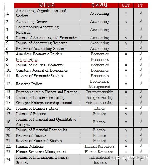 UTD、FT、ABS都是些什么鬼？快来看，一文让你秒懂商科英文国际期刊的江湖 - 知乎