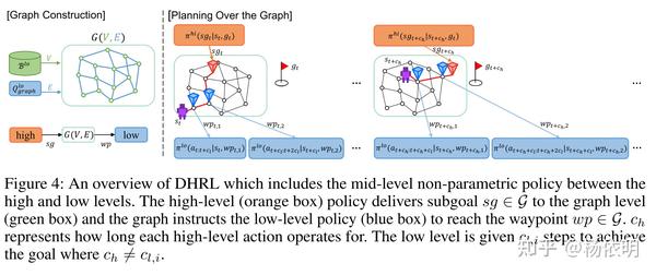 论文阅读笔记《DHRL: A graph-based approach for long-horizon and sparse ...