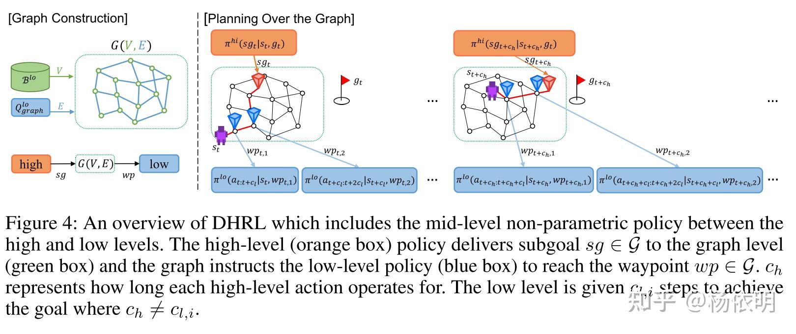 论文阅读笔记《DHRL: A graph-based approach for long-horizon and sparse ...