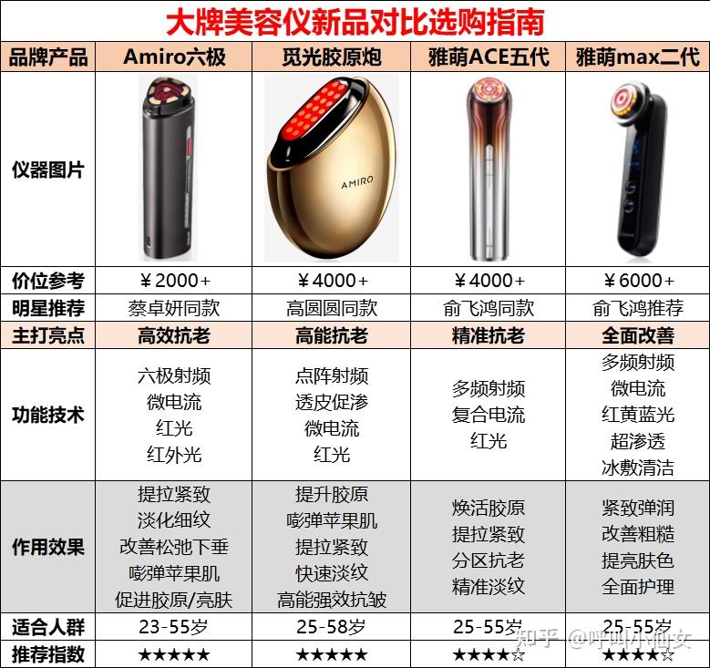 2025美容仪对比干货！Amiro觅光极萌和雅萌，哪个牌子好？Jmoon极萌胶原炮胶原光、ACE六代和max三代，哪款好？别选错了！大牌热门新品区别测评！怎么选？效果怎么样有用吗？前十品牌排行 ...
