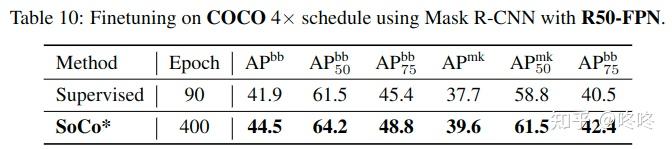 SoCo：对象级对比学习目标检测预训练算法（NeurIPS2021） - 知乎