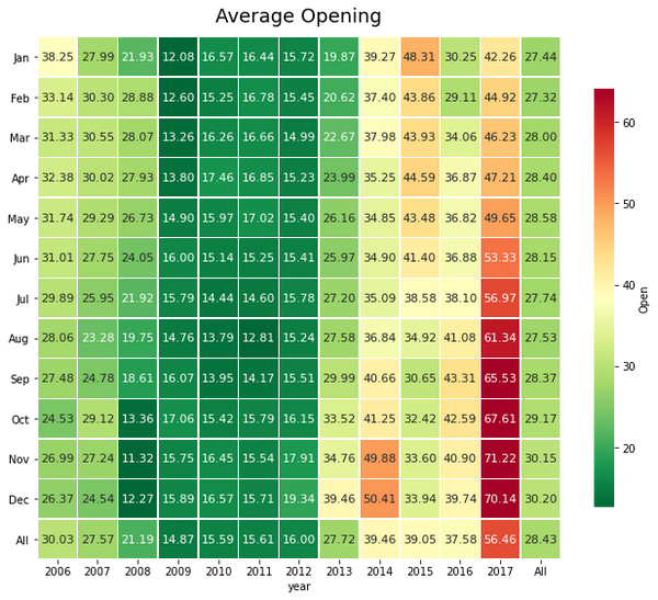 Python中的时间序列数据可视化的完整指南 知乎