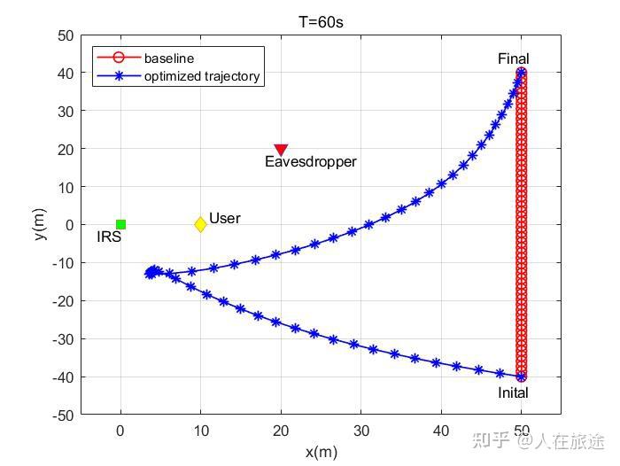 无线通信中的无人机轨迹优化（单用户、多用户、信息传输、安全通信、aerial-IRS） - 知乎