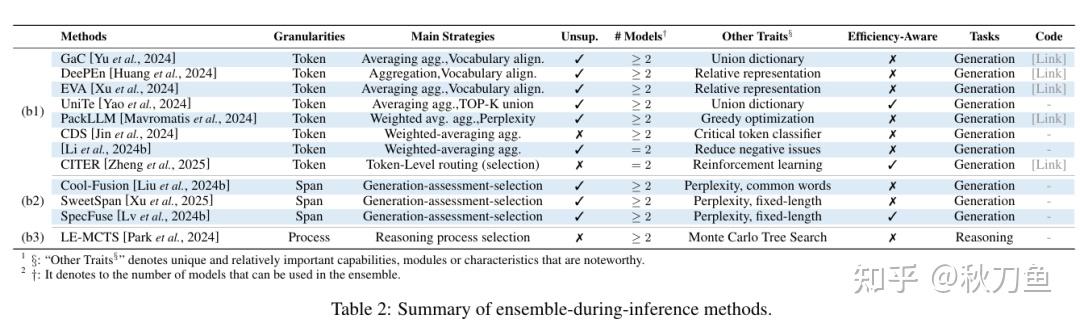 三个臭皮匠顶一个诸葛亮——大白话解释LLM Ensemble - 知乎