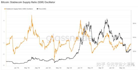 通过SSR揭开比特币涨跌神秘面纱，助你精准把握趋势 - 知乎
