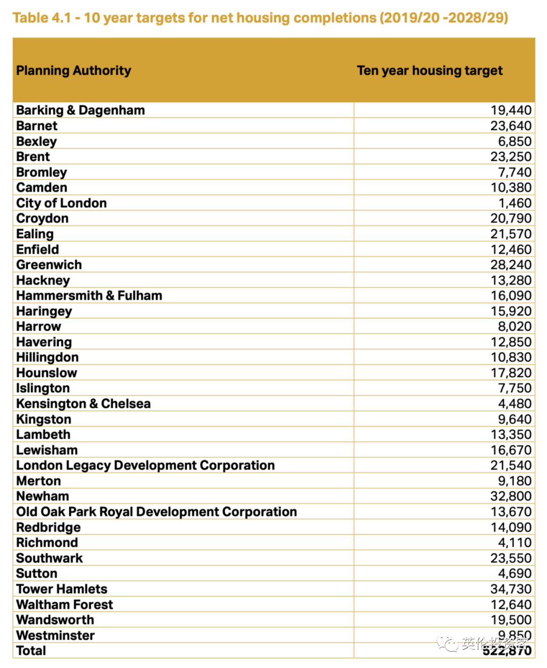 伦敦未来20年怎么发展？一文看懂542页伦敦规划白皮书！ - 知乎