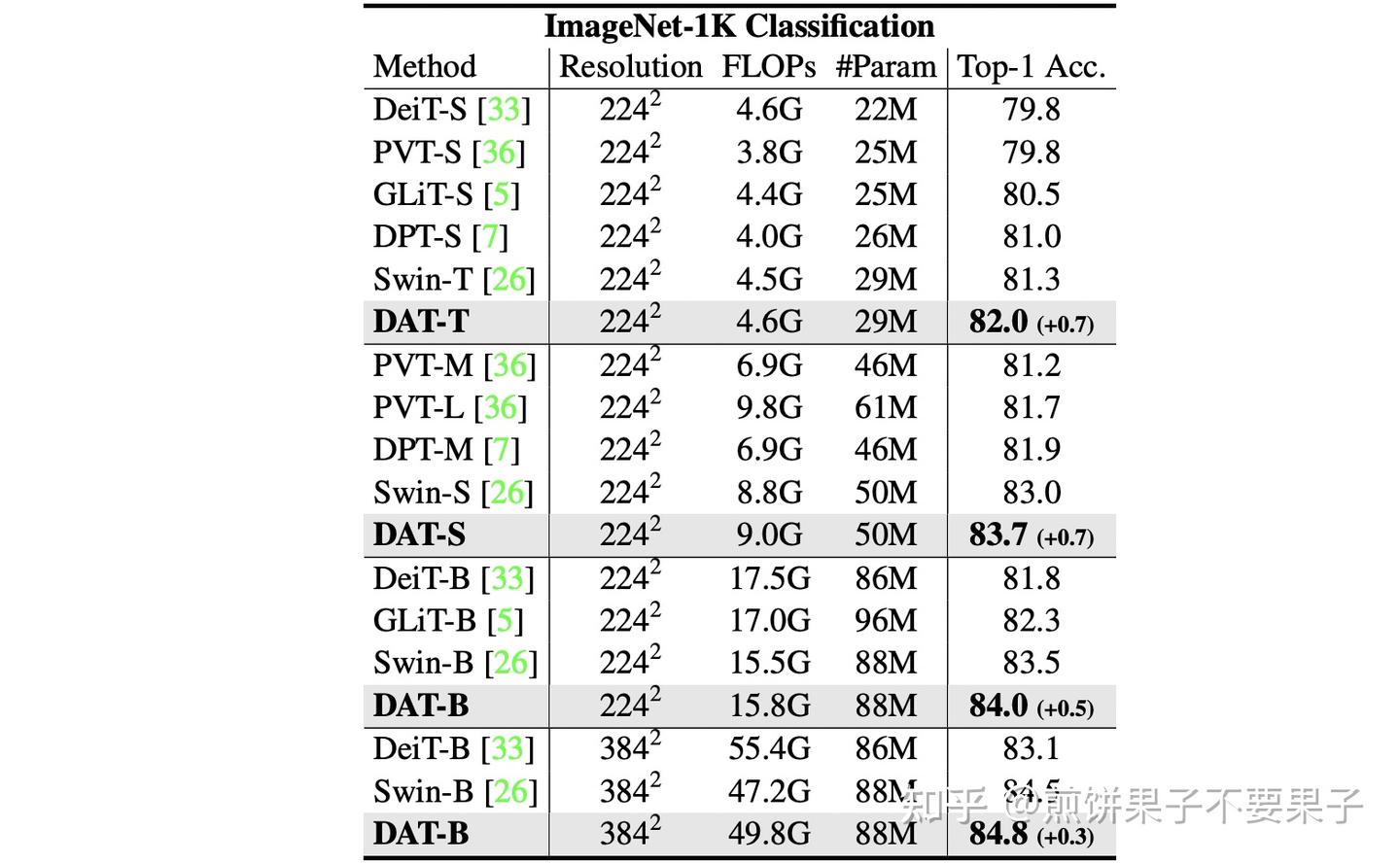 【Deformable Attention】Vision Transformer with Deformable Attention - 知乎