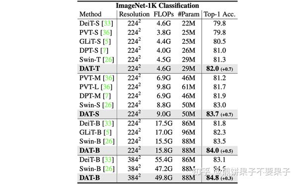 【Deformable Attention】Vision Transformer with Deformable Attention - 知乎