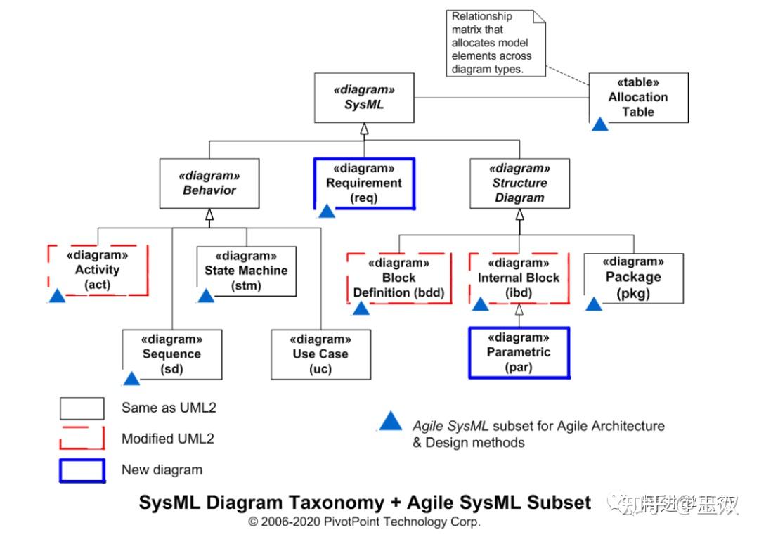 系统架构4：更易计算的系统描述（SysML） - 知乎