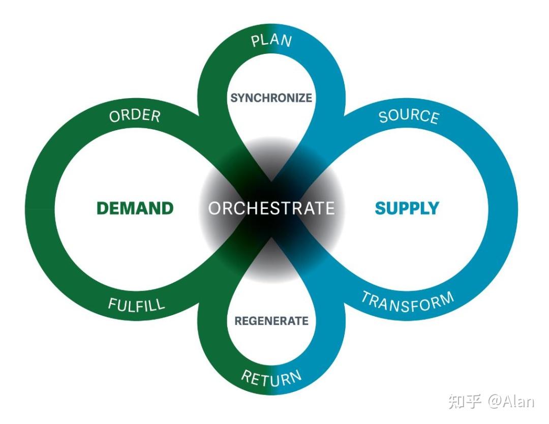 SCOR-DS 数字化供应链策略架构师 - 知乎