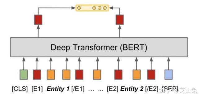 陈丹琦团队论文解读->A Frustratingly Easy Approach for Joint Entity and Relation Extraction->用pipeline打败 ...