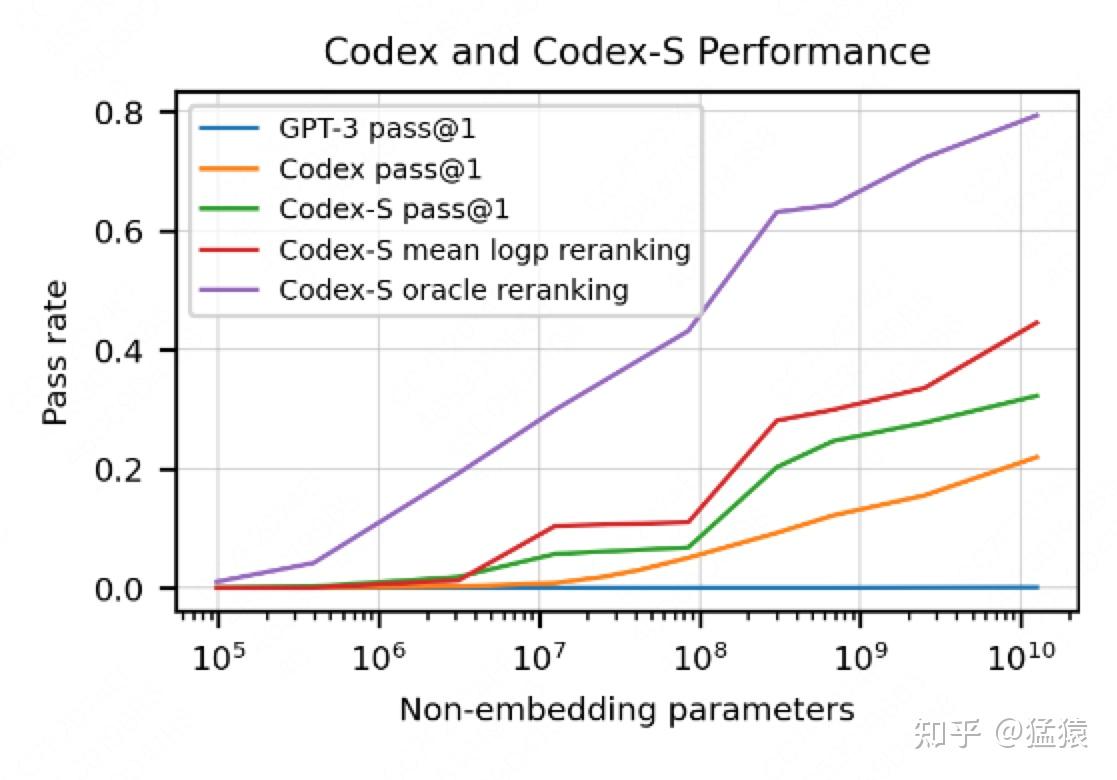 ChatGPT技术解析系列之：赋予GPT写代码能力的Codex - 知乎