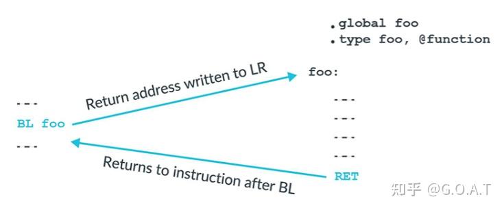 ARM架构学习《基础篇》---AArch64 Instruction Set Architecture（ISA） - 知乎