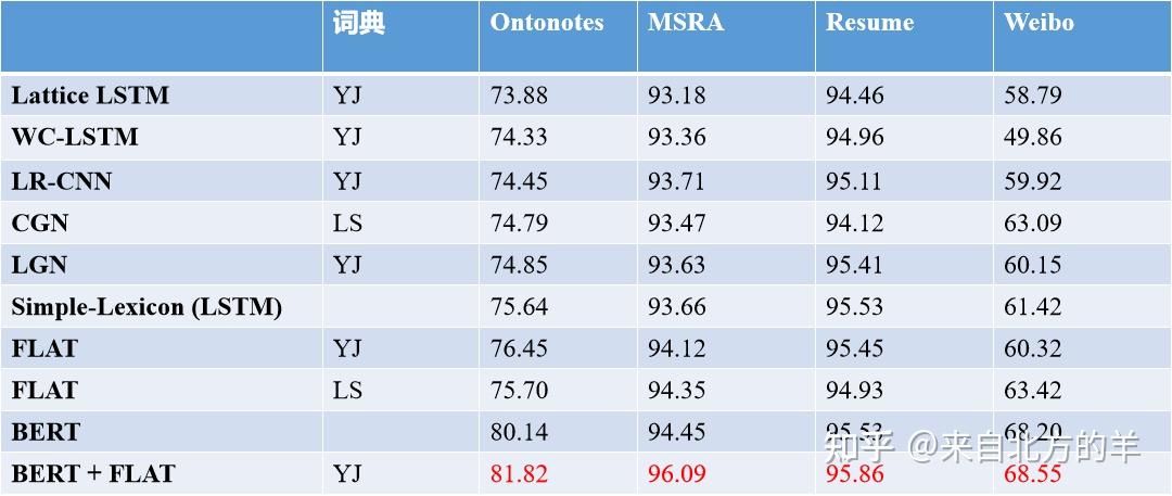 中文NER最新屠榜力作——LEBERT - 知乎