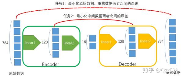 自编码器autoencoder介绍及pytorch代码实现(二) 知乎 3034
