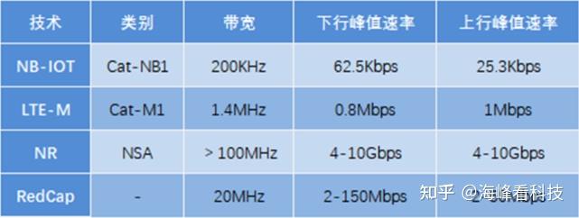 5G RedCap芯片终端测试结果公布！或2023年商用部署 - 知乎