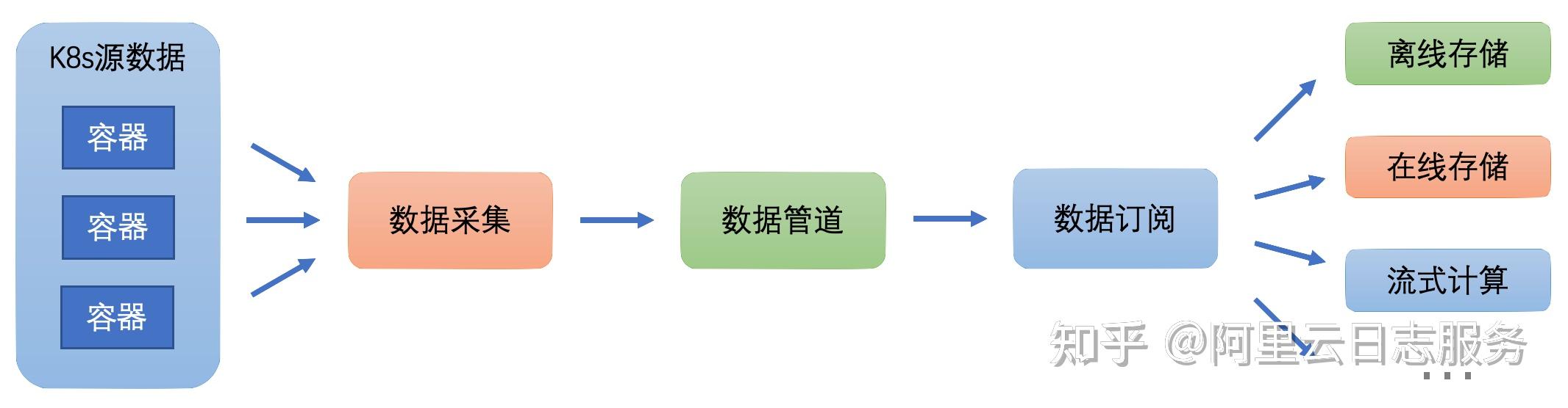 iLogtail社区版使用入门 - 使用DaemonSet模式采集K8s容器日志 - 知乎