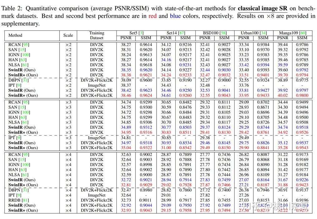 图像超分辨率：SwinIR学习笔记 - 知乎