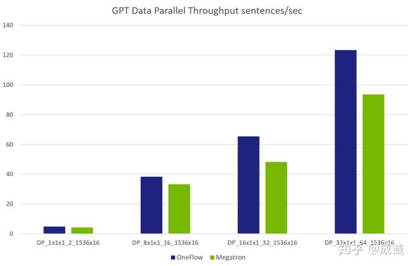 OneFlow —— 让每一位算法工程师都有能力训练 GPT - 知乎
