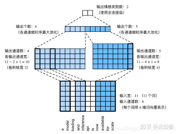 Textcnn文本情感分类任务 知乎