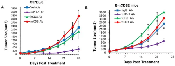人源化CD3E、CD3EDG小鼠为CD3双抗筛选添砖加瓦 - 知乎