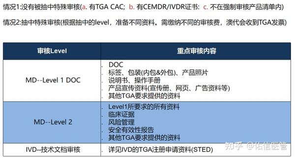 澳大利亚TGA认证注册流程解析 - 知乎