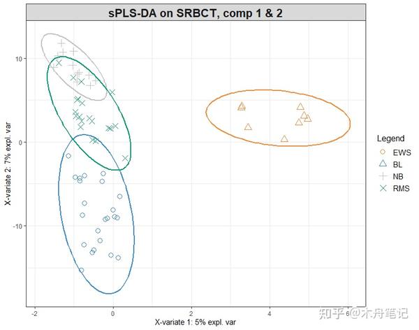 单组学的多变量分析| 2.稀疏偏最小二乘判别分析（sPLS-DA） - 知乎