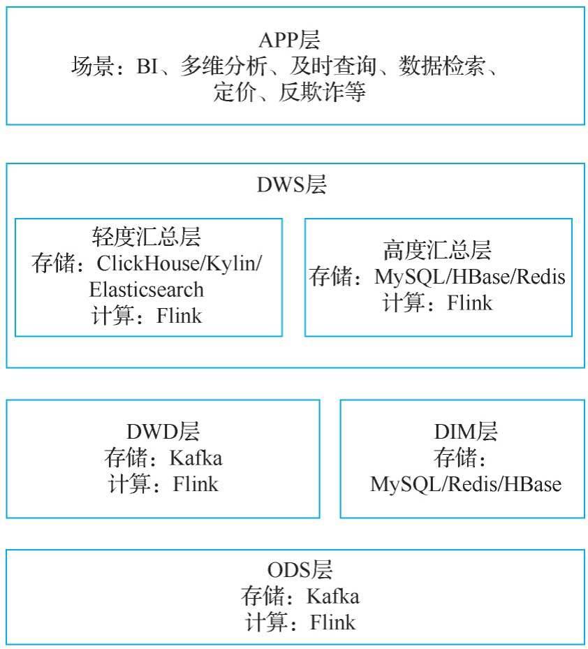大数据实时计算流程介绍 知乎 