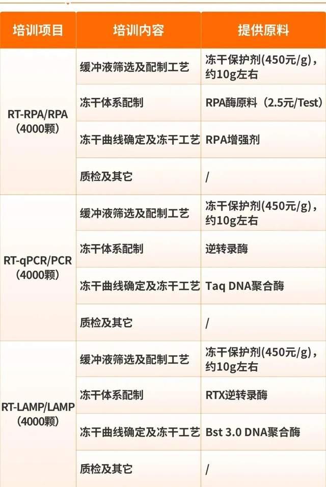 即将开班！分子诊断冻干工艺培训（PCR/LAMP/RPA 系列） - 知乎