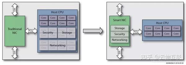 高性能网络 — SmartNIC、DPU 设备演进与运行原理 - 知乎