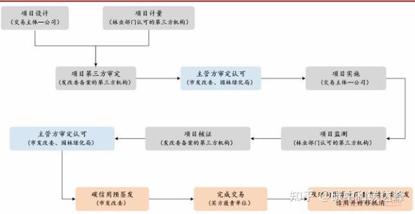 国内核证自愿减排CCER、FFCER、PHCER、BCER介绍 - 知乎