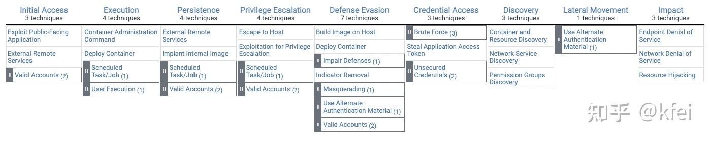 通过ATT&CK 容器框架了解容器安全 - 知乎