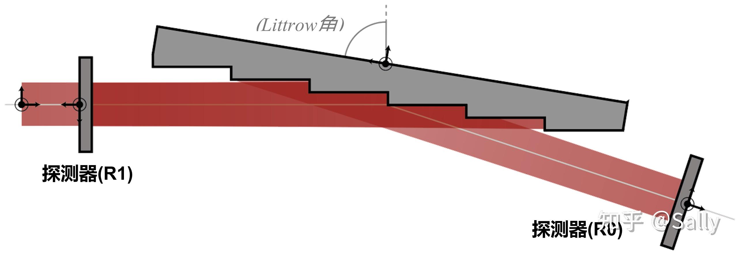 闪耀光栅的littrow配置 知乎