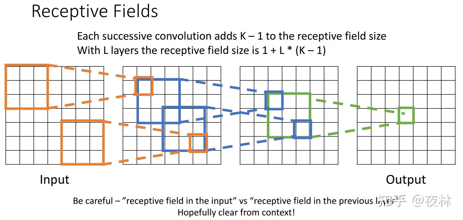 计算机视觉的深度学习 Lecture7 Conv and BatchNorm 笔记 EECS 498.008 - 知乎