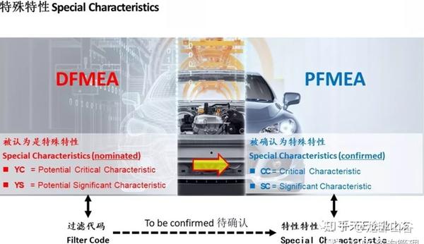 TS 五大核心工具之：FMEA（潜在失效模式及后果分析）DFMEA - 知乎