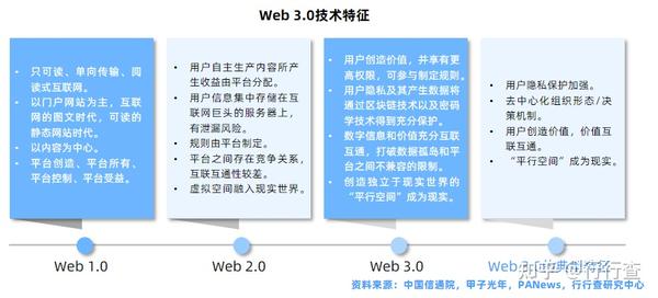 2022年Web 3.0技术研究报告 - 知乎
