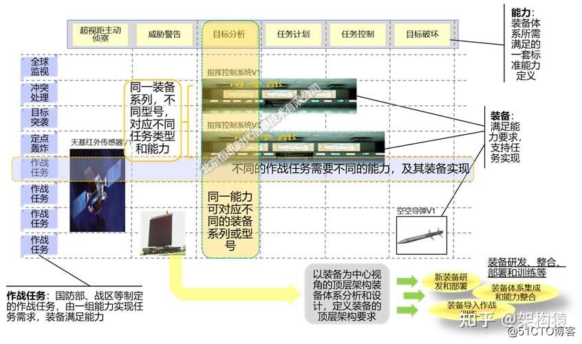 DoDAF建模实例——国防领域服务场景 - 知乎