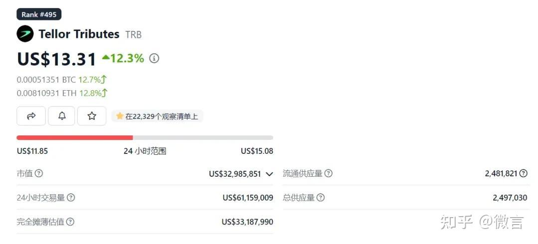 比特币接下来该怎么走？从TRB的涨幅手法上来寻暴涨机会！ - 知乎