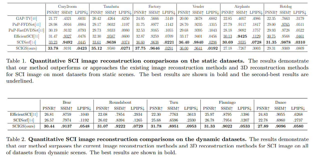 NeRF/3DGS&Beyond11.23（GPS-Gaussian+，异常位姿优化，DiffusionGS，FAST-Splat，SCIGS，VeGaS，DeSiRe-GS ...