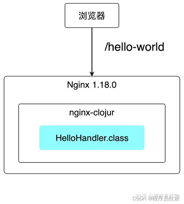 Java扩展Nginx之一 - 知乎