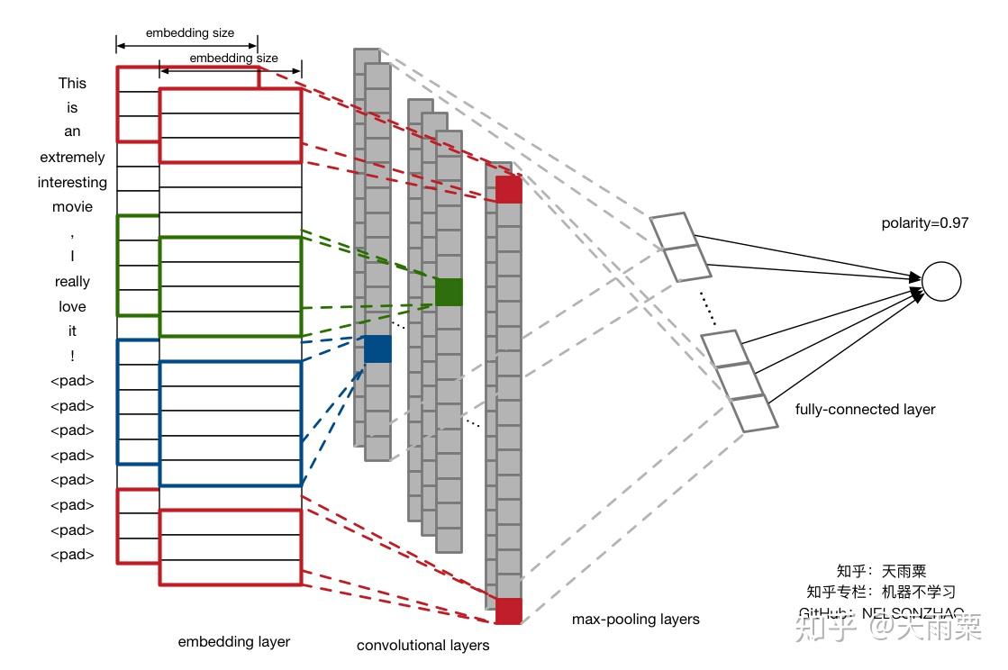 DNN/LSTM/Text-CNN情感分类实战与分析 - 知乎