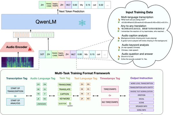 Qwen-Audio：大规模音频语言模型音频识别应用 - 知乎